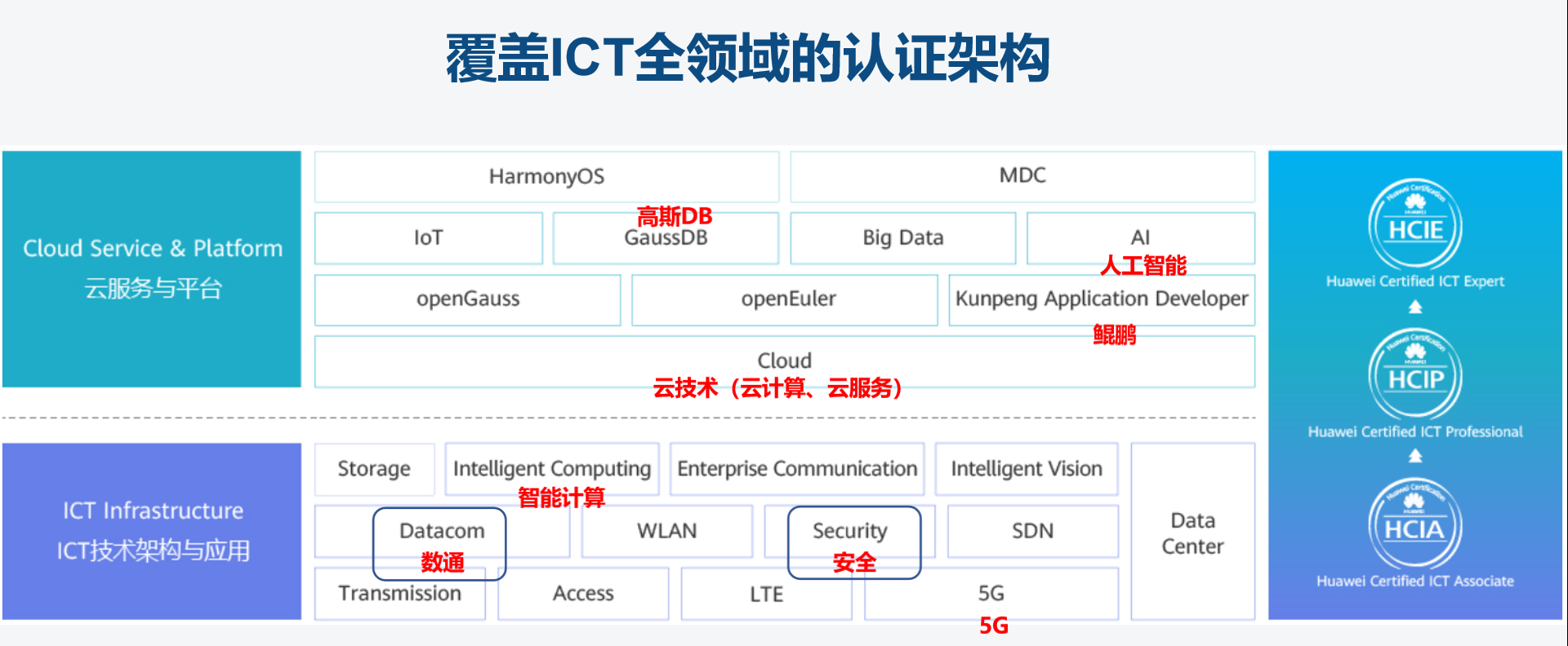 华为认证体系与ICT人才培养_考证培训_人才培养_计算机工程学院
